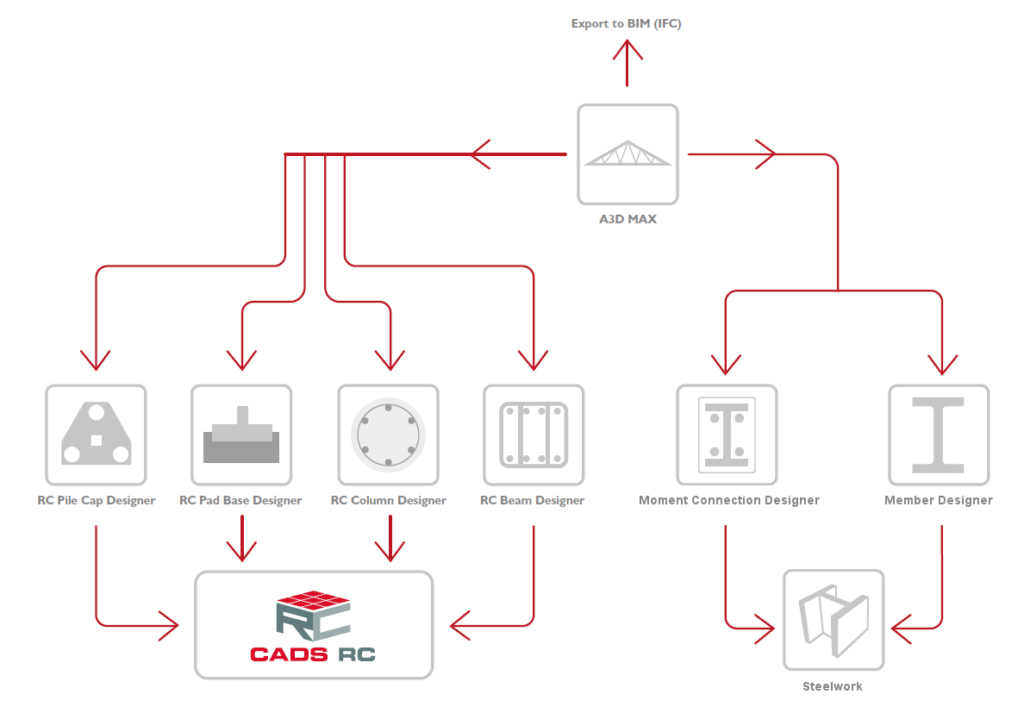 3D frame analysis with links to steel and concrete design - CADS UK