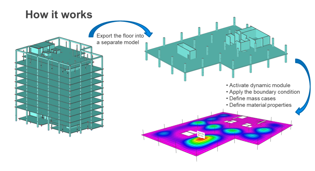 Footfall Analysis for vibration responses caused by walking- CADS UK